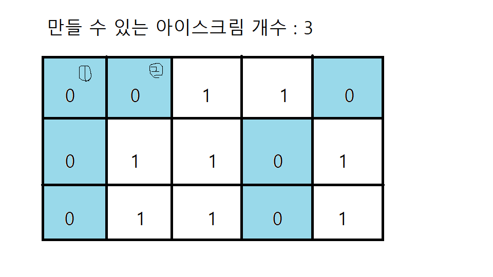 [DFS] 음료수 얼려먹기