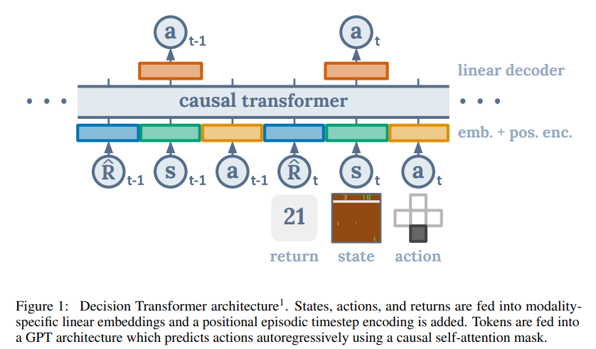 Decision Transformer: Reinforcement Learning via Sequence Modeling