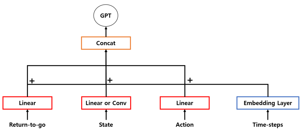 Decision Transformer: Reinforcement Learning via Sequence Modeling