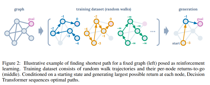 Decision Transformer: Reinforcement Learning via Sequence Modeling