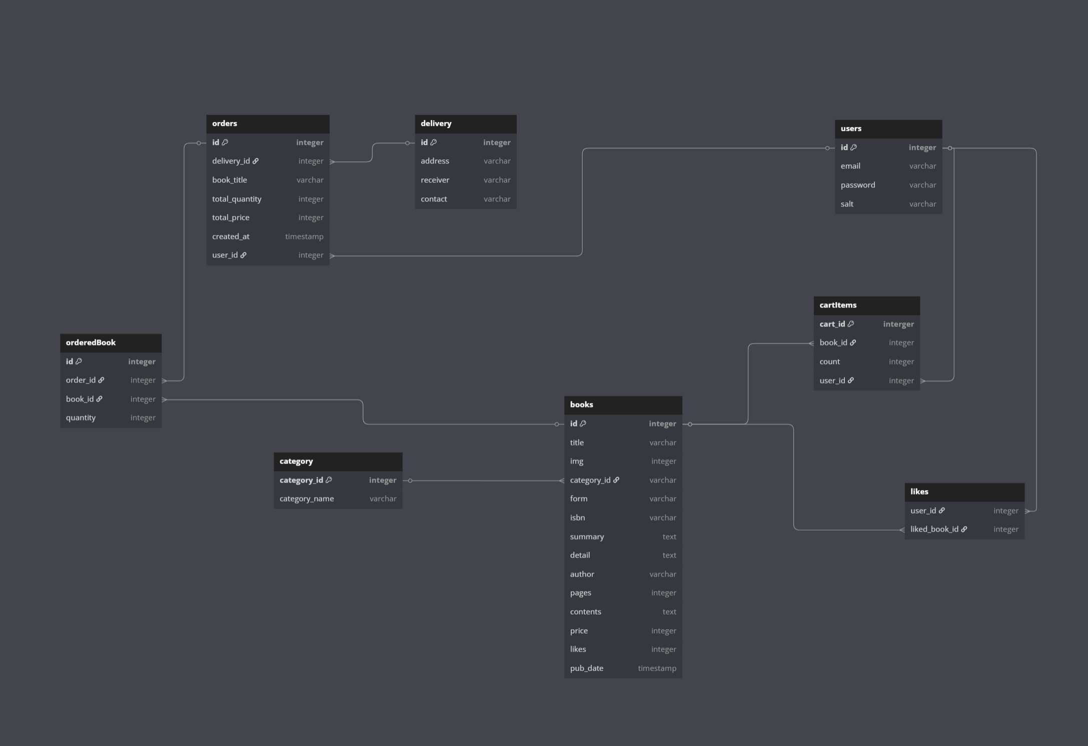 9-2 주문 DB ERD, API, Bulk INSERT