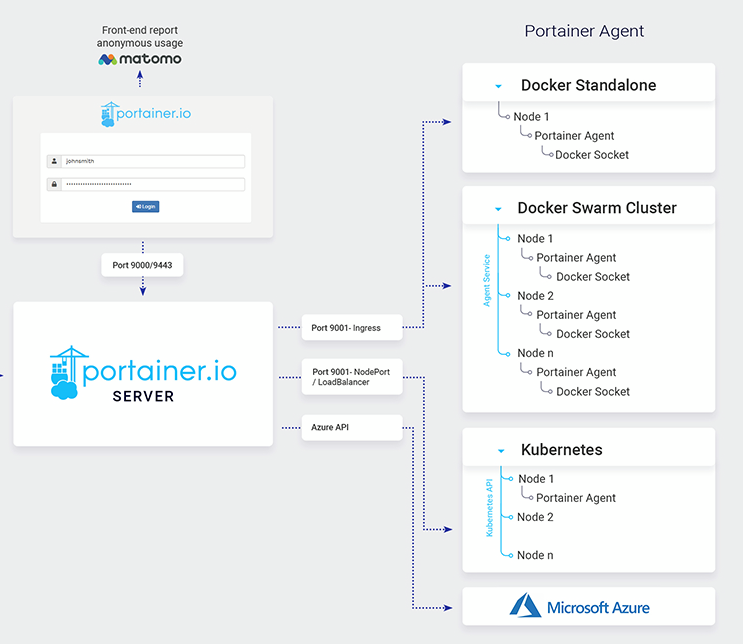 Portainer managemet 환경 구성
