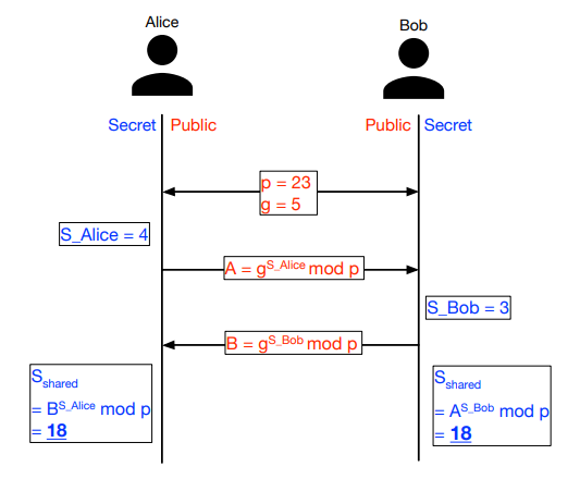[보안/네트워크] Diffie-Hellman Key Exchange & RSA (Feat. Forward Secrecy + CTF Python 코드)