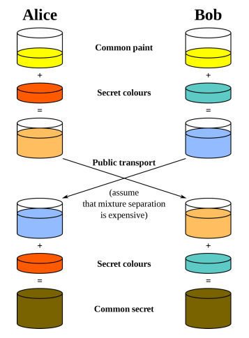 [보안/네트워크] Diffie-Hellman Key Exchange & RSA (Feat. Forward Secrecy + CTF Python 코드)