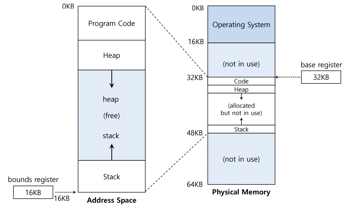 [운영체제] Memory - Address Space & Address Translation