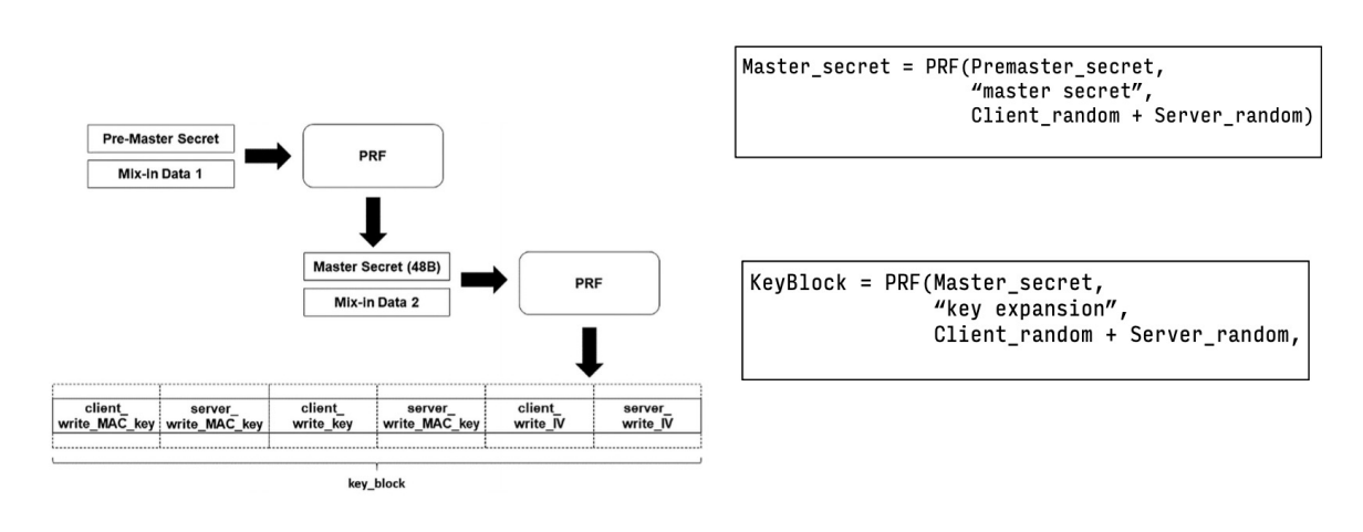 [보안/네트워크] Diffie-Hellman Key Exchange & RSA (Feat. Forward Secrecy + CTF Python 코드)