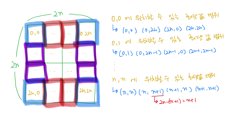 해커랭크 Flipping the Matrix - 자바스크립트 해커랭크 Flipping the Matrix - 자바스크립트