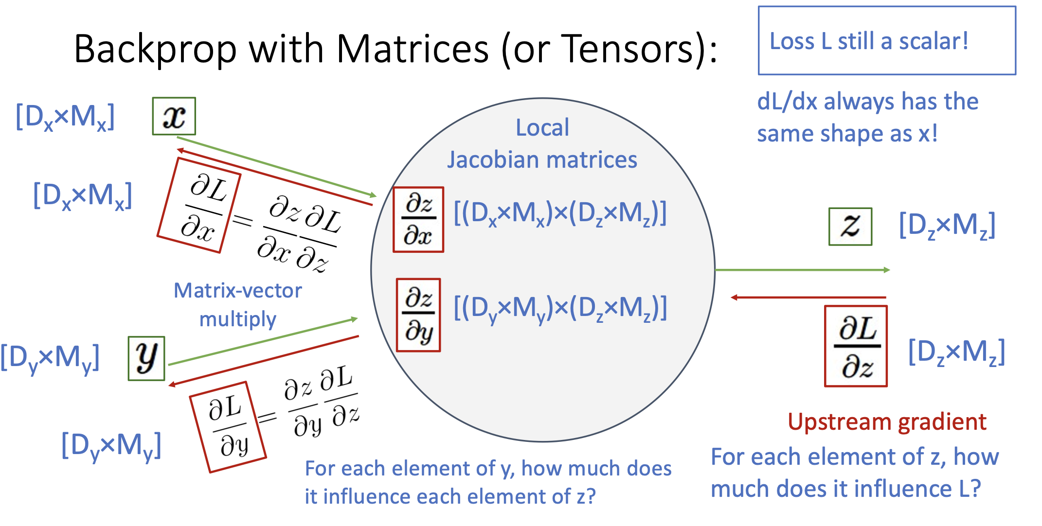 DL4CV lecture 6: Backpropagation