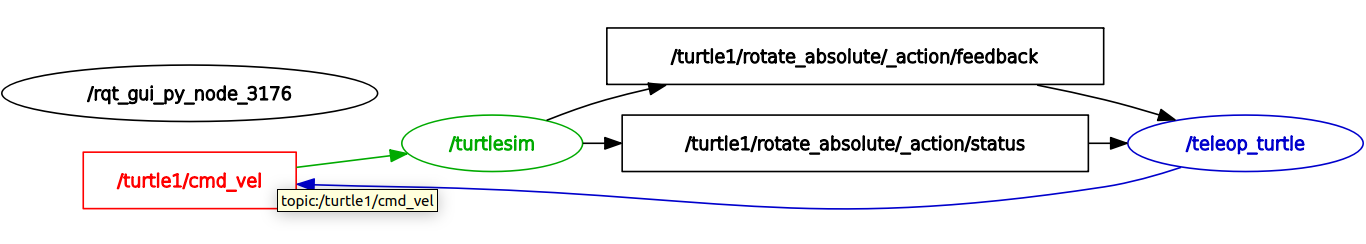 [ROS2 Beginner 1]rqt, Node, Topic, Service