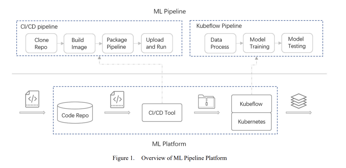 [MLOps]Towards MLOps: A Case Study of ML Pipeline Platform