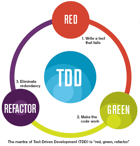 why TDD?