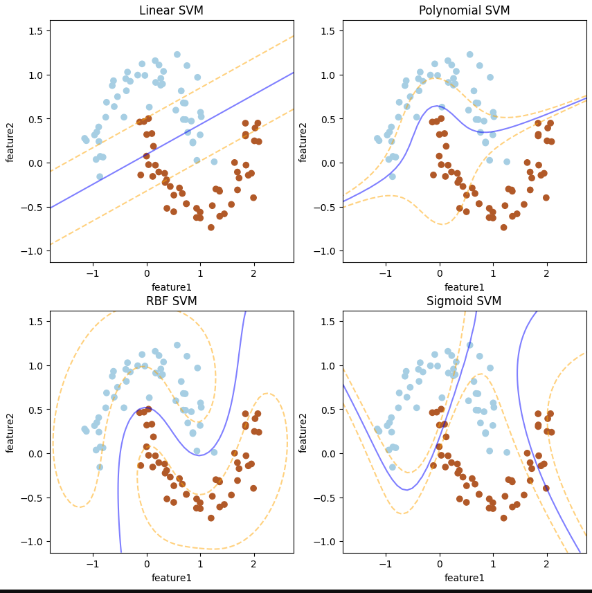 [48일차]SVM(Support Vector Machine) - 비선형