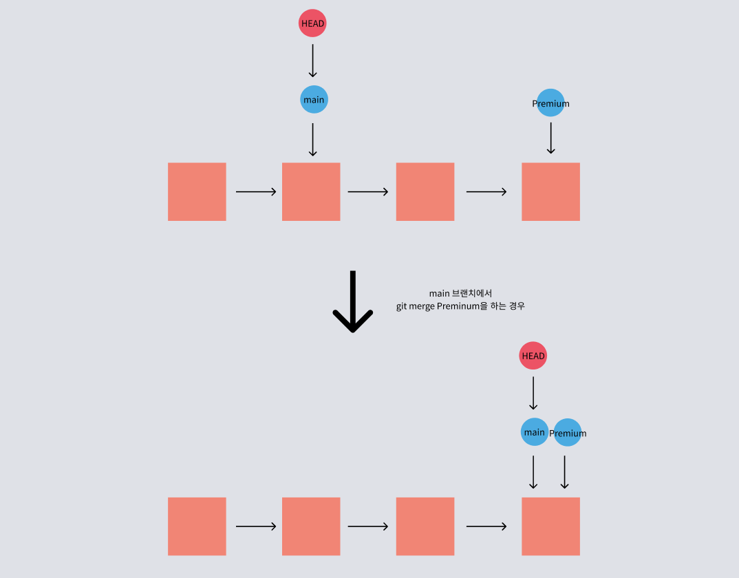 Git Merge의 2가지 타입 Fast Forward Merge And 3 Way Merge