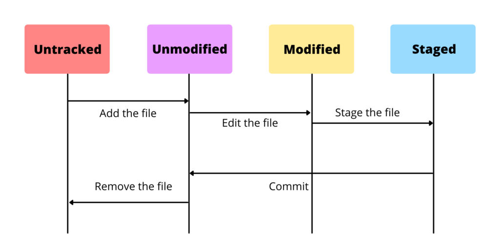 Git 이해의 핵심: 작업 영역과 파일 상태
