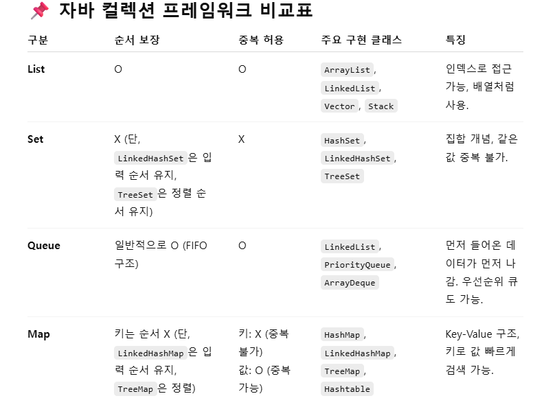 (JAVA) 컬렉션 프레임워크 - List/Set/Map