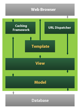 Django Rest Framework