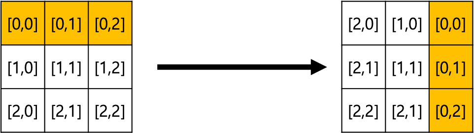 [Algorithm]2차원 행렬 회전