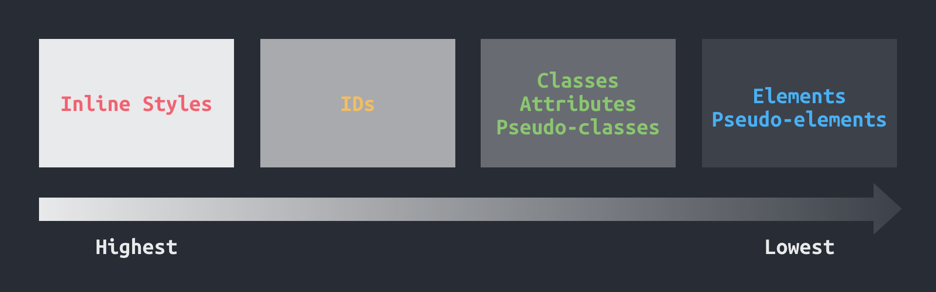 [TIL] CSS - CSS 구조, 선택자, 단위, 박스 모델