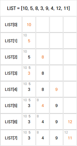 [BOJ]12015. 가장 긴 증가하는 부분 수열 2