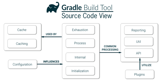 Maven과 Gradle의 차이점