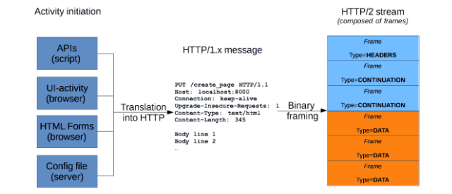 http 1.1 vs http 2.0
