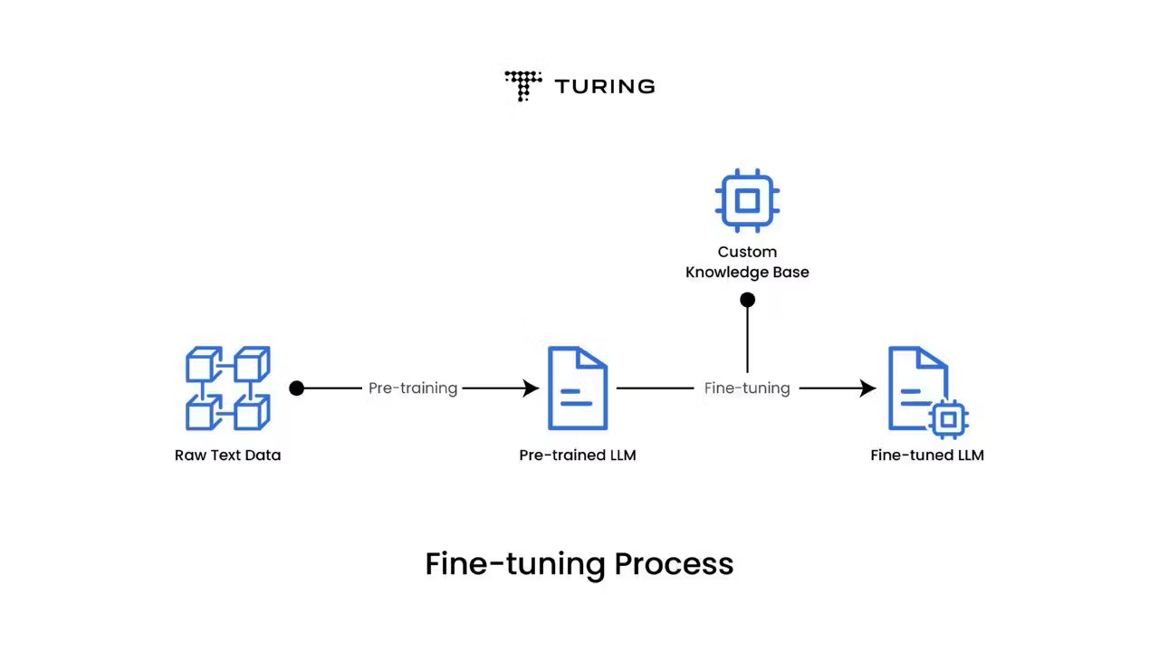 Fine-Tuning LLMs : Overview, Methods, and Best Practices