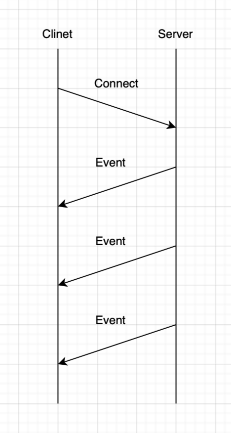 Server‑Sent Events