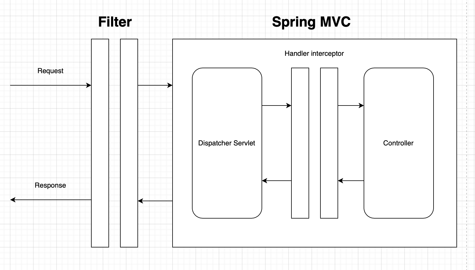 Filter와 Interceptor
