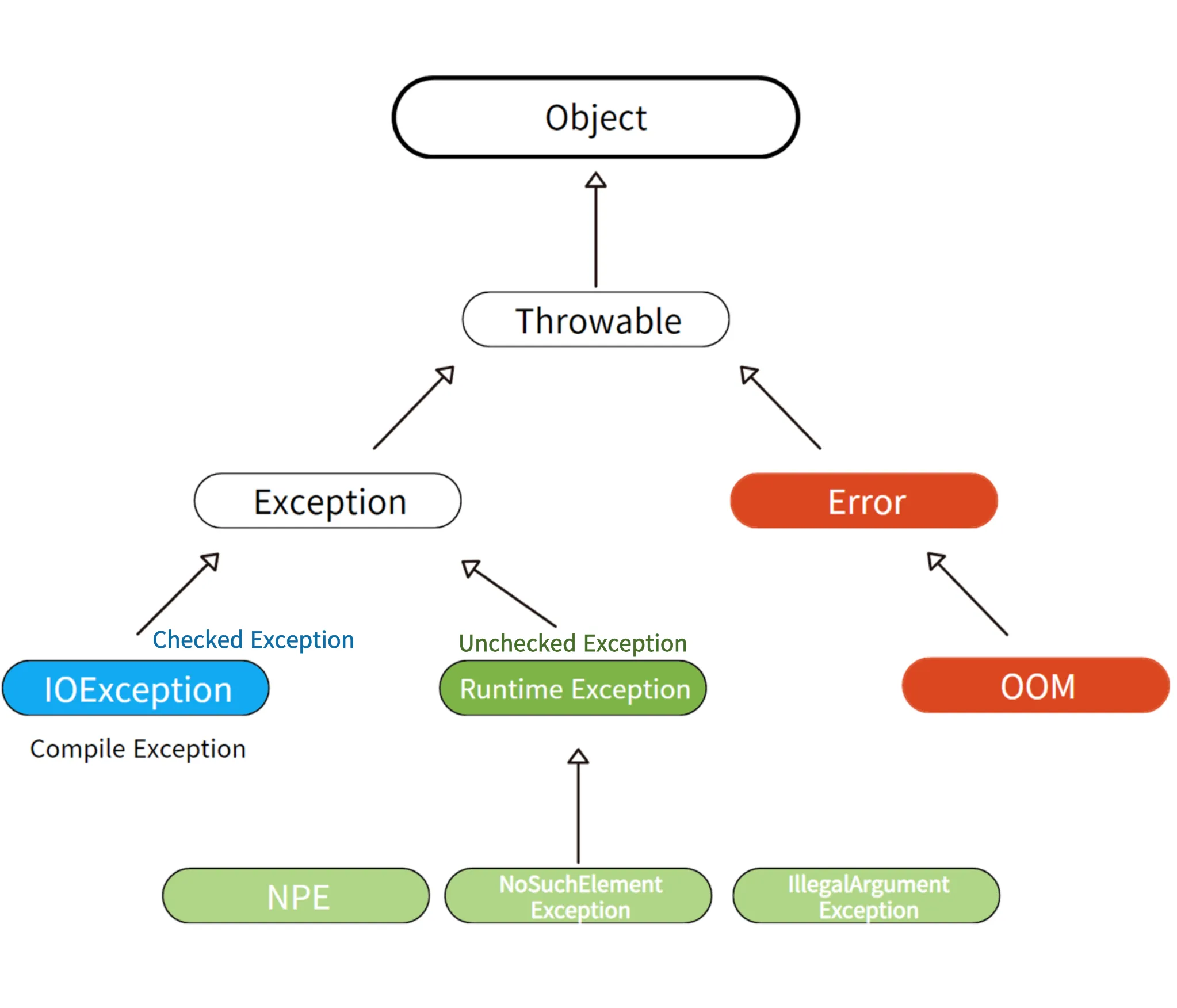 예외 처리 정리