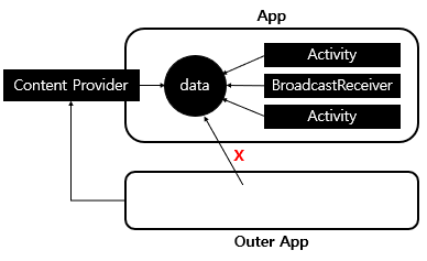 안드로이드 14) ContentProvider