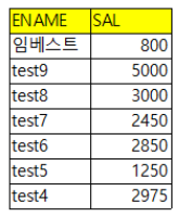 SQLD Part 3 - SQL 기본 및 활용 -3
