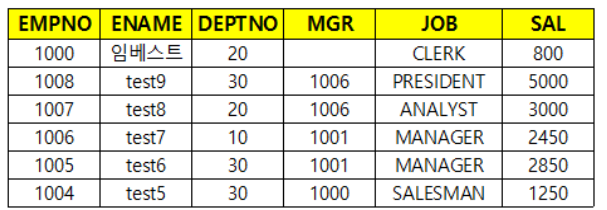 SQLD Part 3 - SQL 기본 및 활용 -3