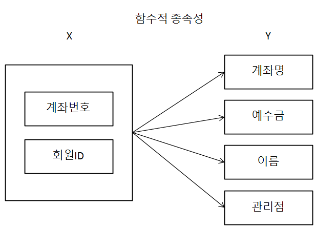 SQLD Part 2 - 데이터 모델링의 이해 -2