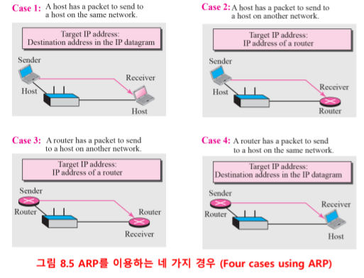 5. ARP
