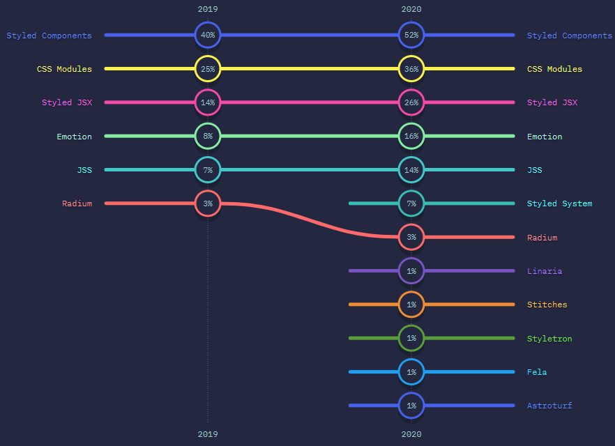 CSS-in-JS를 잘 써보자.