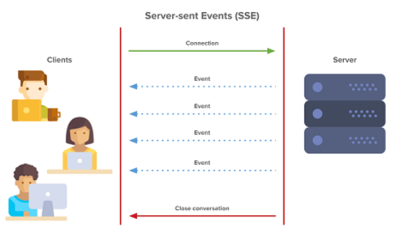 Server Push : polling, Long polling, Server-Sent Events, web socket
