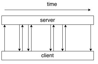 Server Push : polling, Long polling, Server-Sent Events, web socket