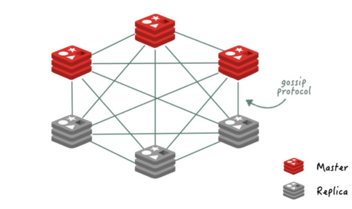 Redis 운영 방식 : Cluster vs Sentinel 어떤 것을 선택해야 할까 ? 🤔