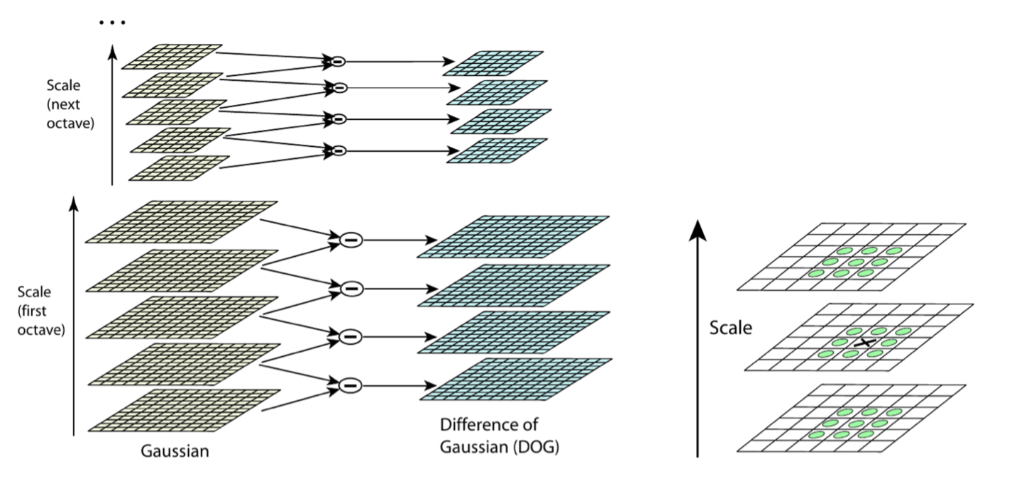 Scale Invariant Feature Transform (SIFT)