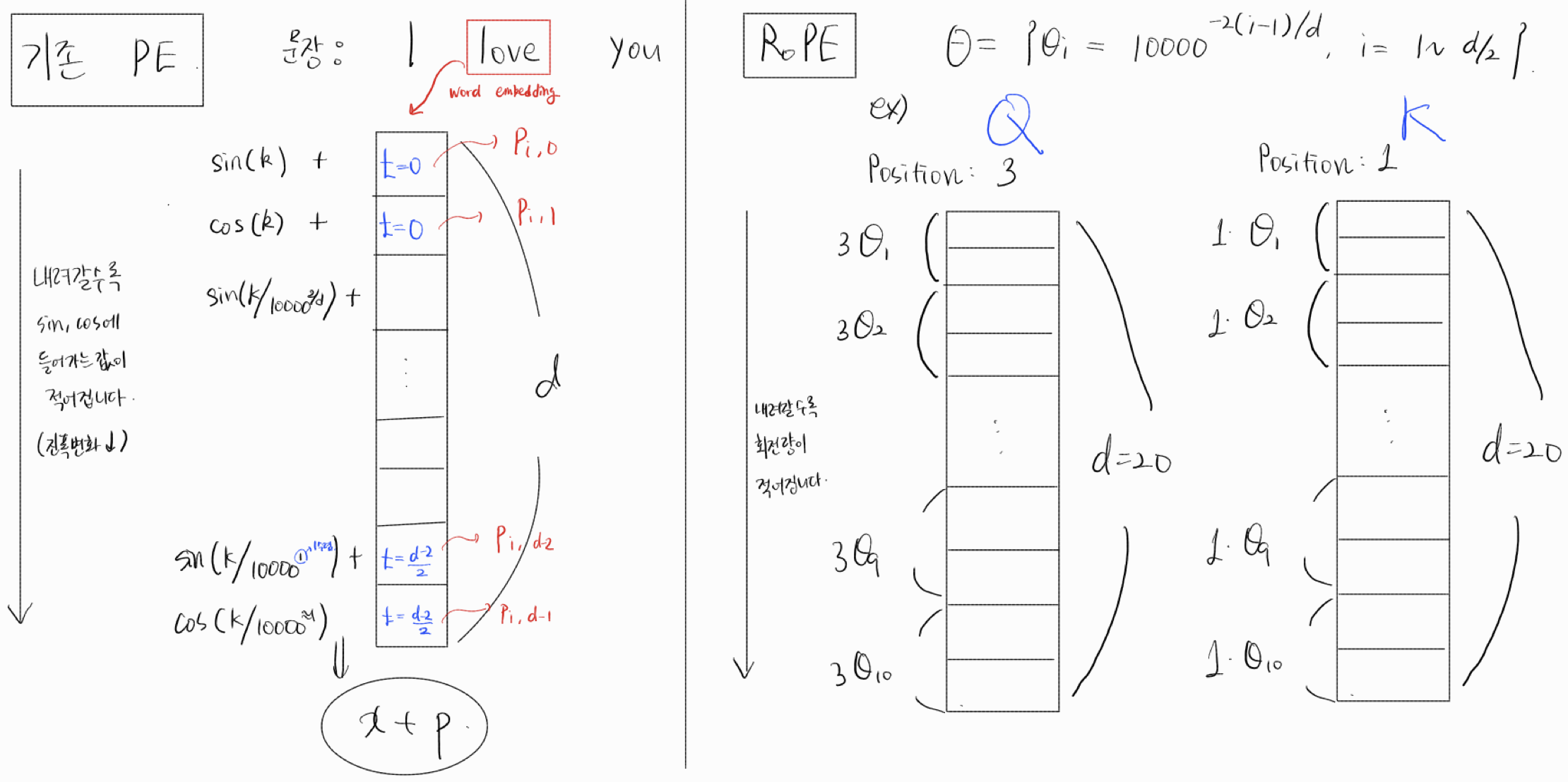 RoPE (Rotary position embedding)