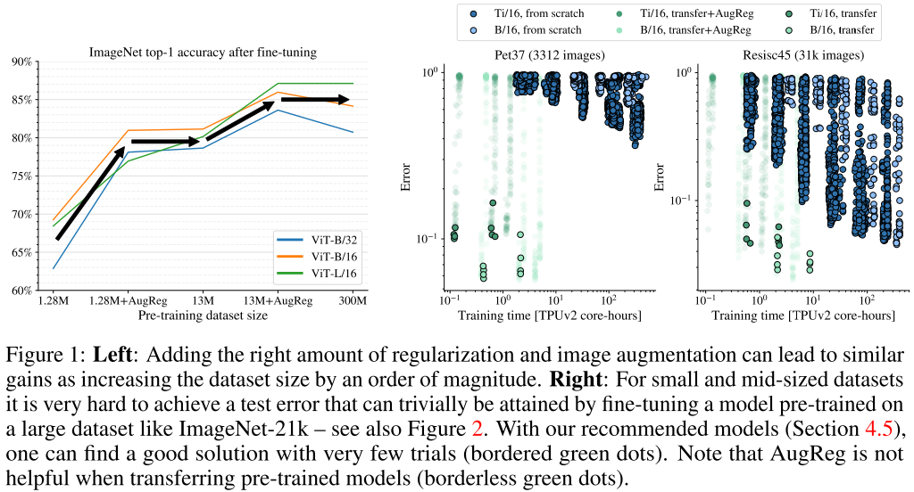How to train your ViT? Data, Augmentation, and Regularization in Vision ...