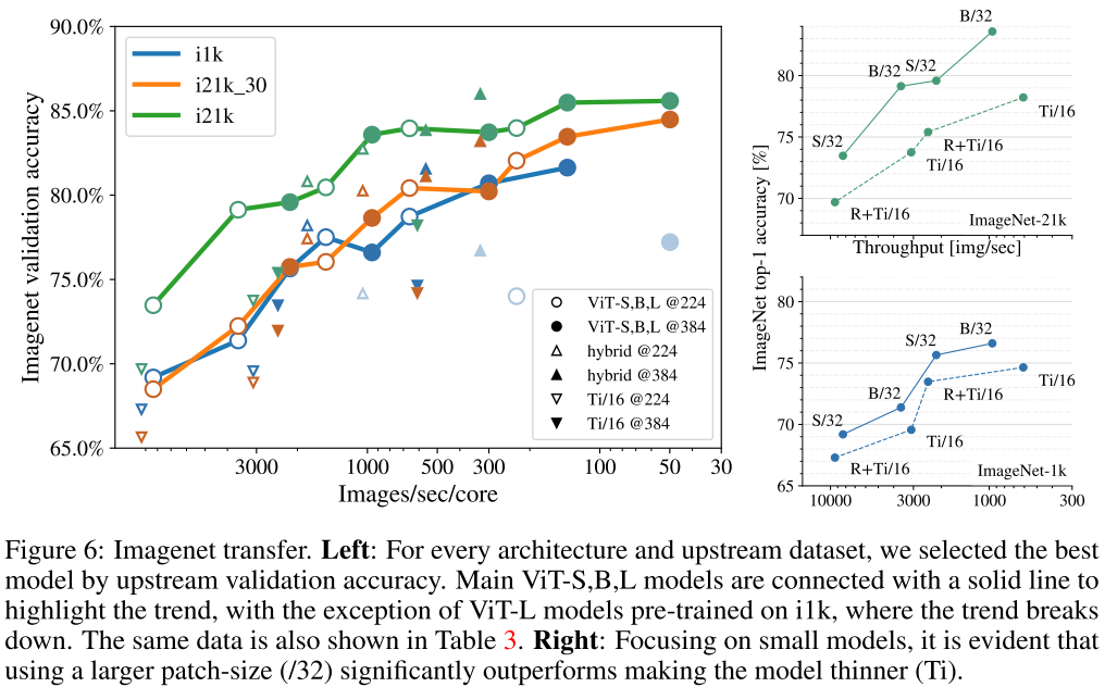 How to train your ViT? Data, Augmentation, and Regularization in Vision ...