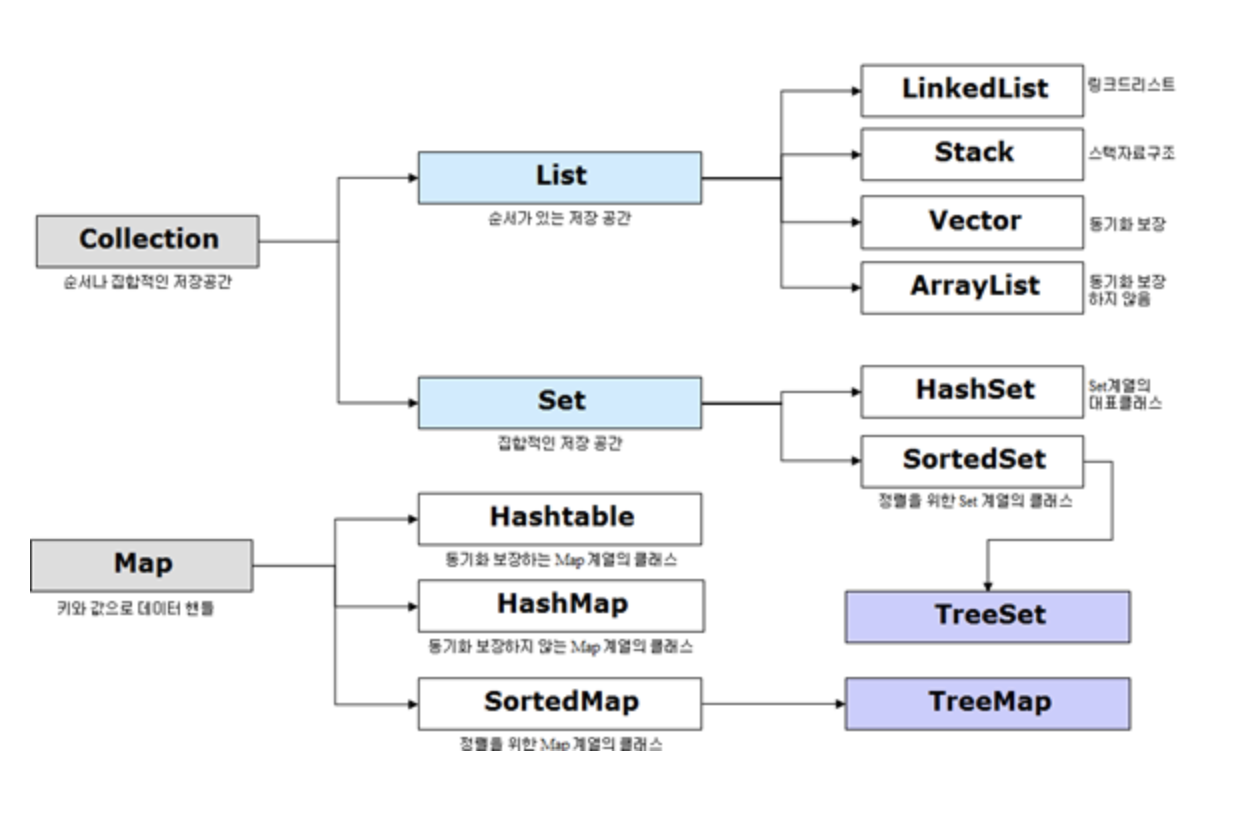 Collection Framework