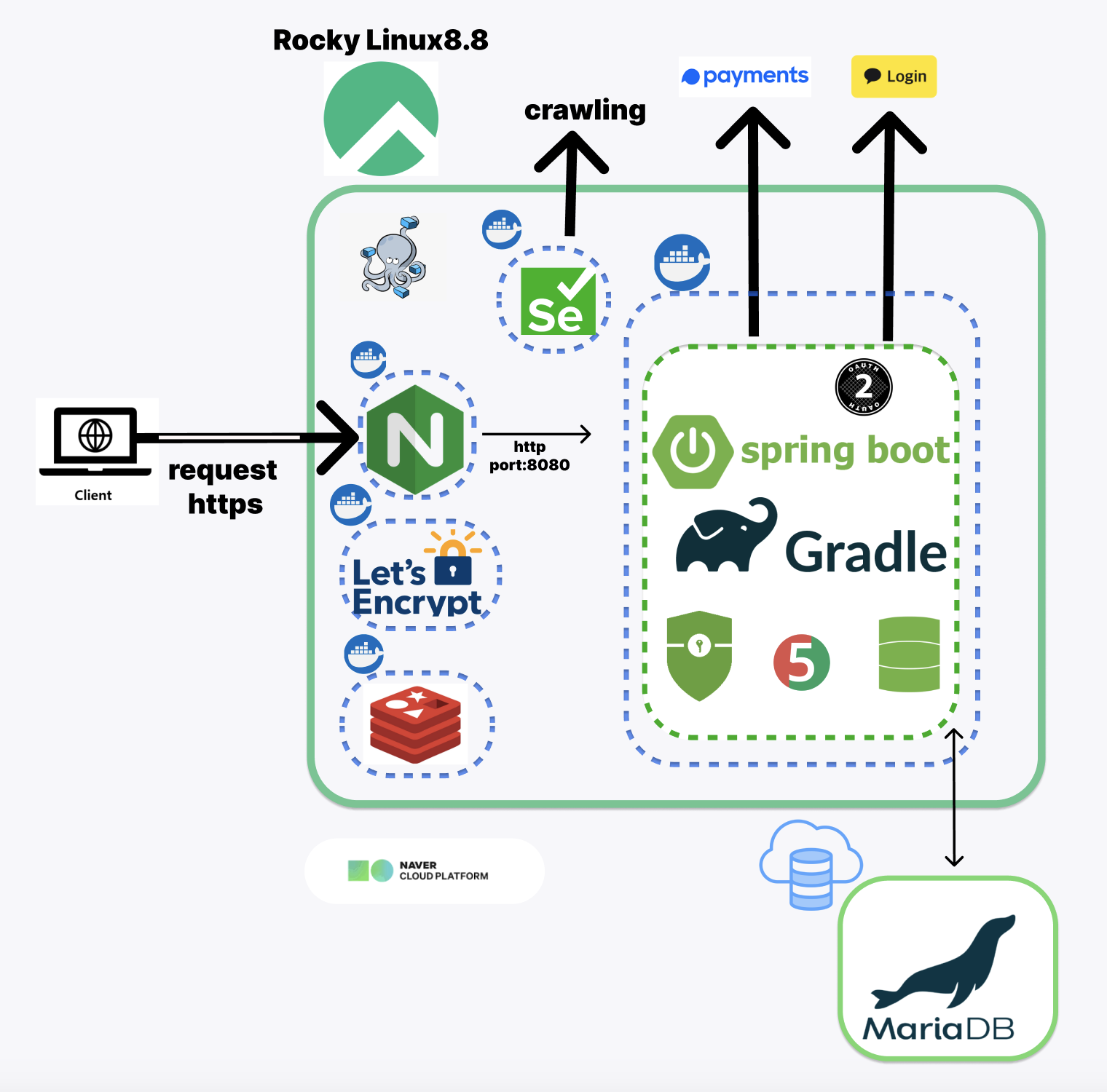 NGINX + Docker Compose + Cerbot + NCP로 https 접목해보자 NGINX + Docker Compose + Cerbot + NCP로 https 접목해보자