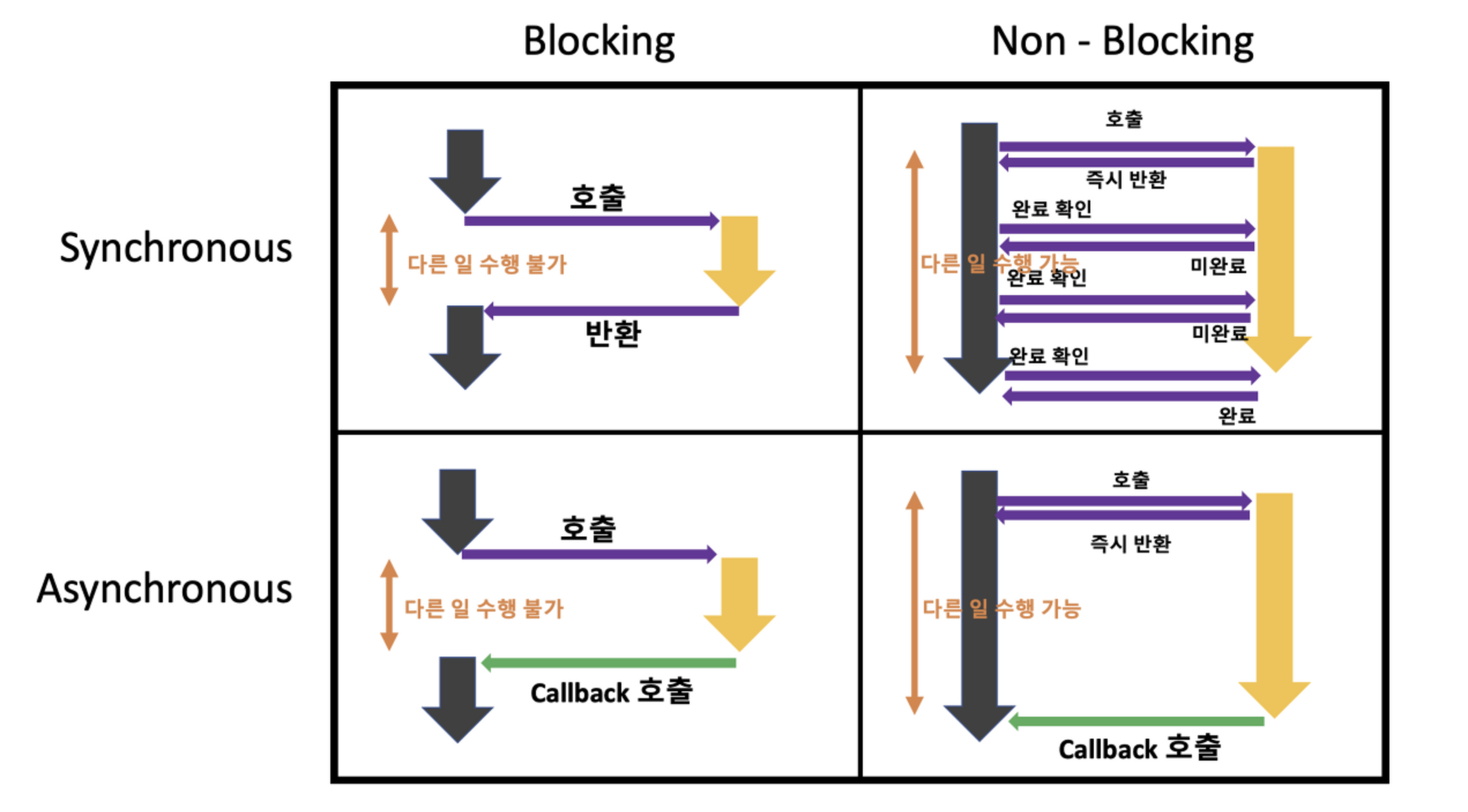 Blocking/Non-blocking & Synchronous/Asynchronous