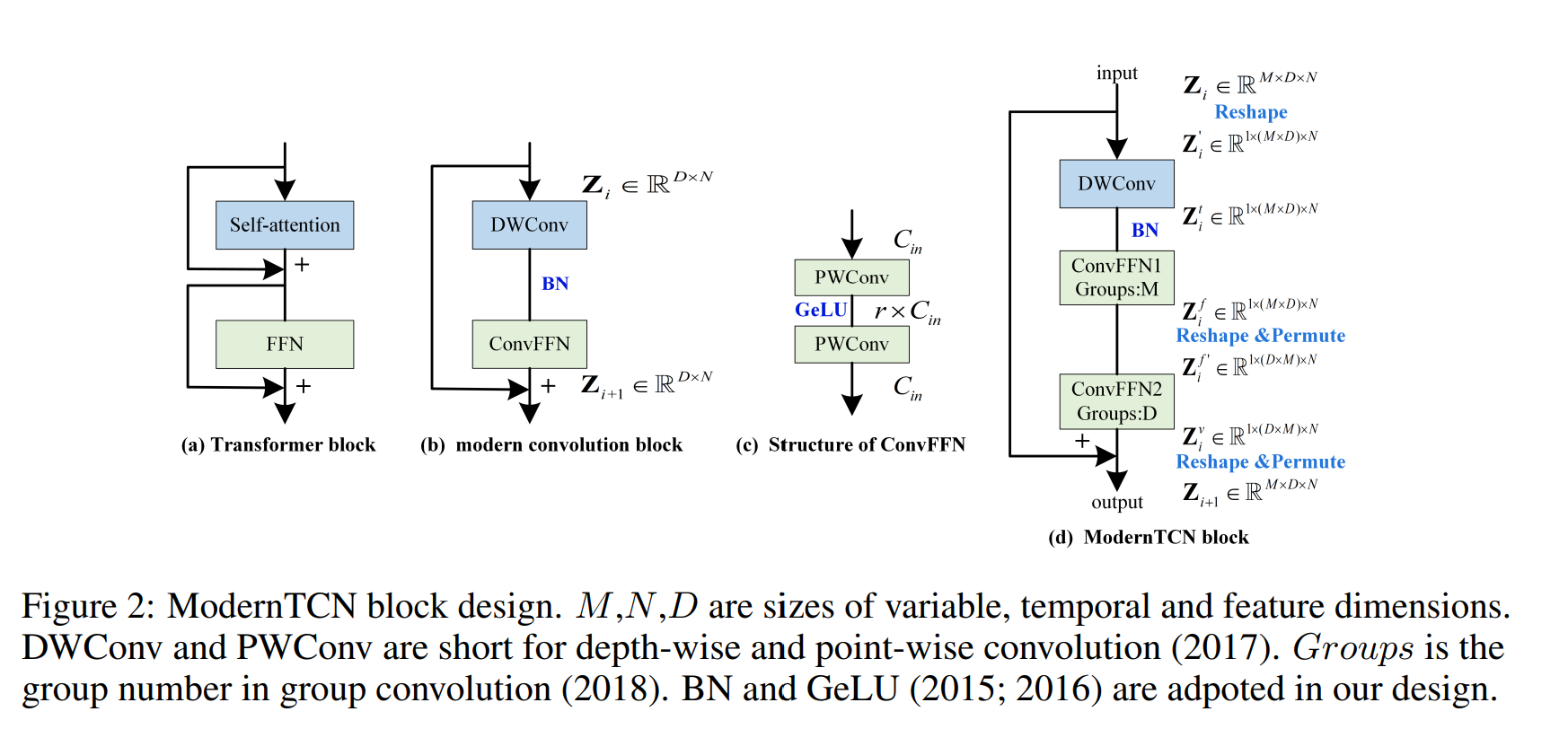 MODERNTCN: A MODERN PURE CONVOLUTION STRUCTURE FOR GENERAL TIME SERIES ...