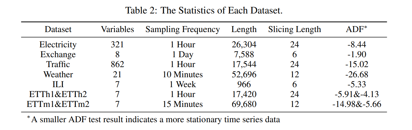 Adaptive Normalization For Non Stationary Time Series Forecasting A Temporal Slice Perspective