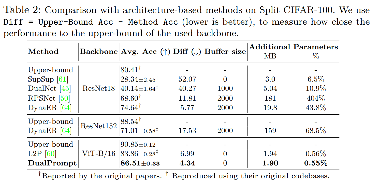 DualPrompt: Complementary Prompting for Rehearsal-free Continual Learning