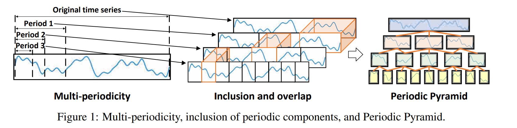Peri-midFormer: Periodic Pyramid Transformer for Time Series Analysis