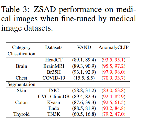 ANOMALYCLIP: OBJECT-AGNOSTIC PROMPT LEARNING FOR ZERO-SHOT ANOMALY ...